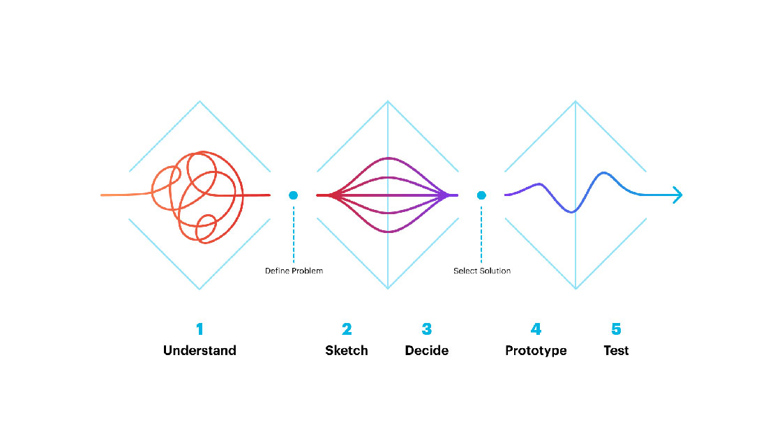 Discovery Sprints: Ensure you are focusing on the right problems and create a solid roadmap.