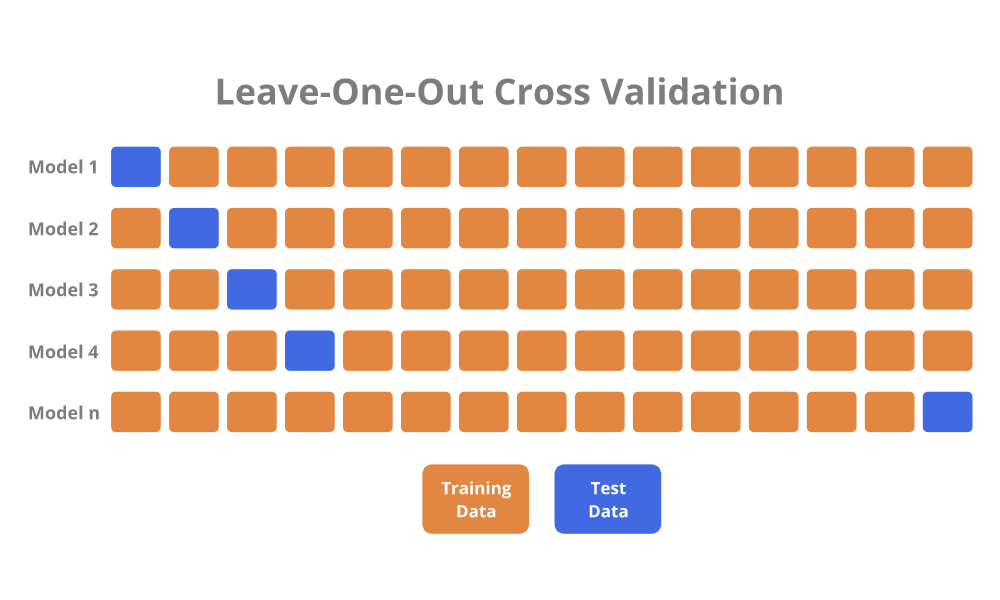 Validating Machine Learning Models: A Detailed Overview