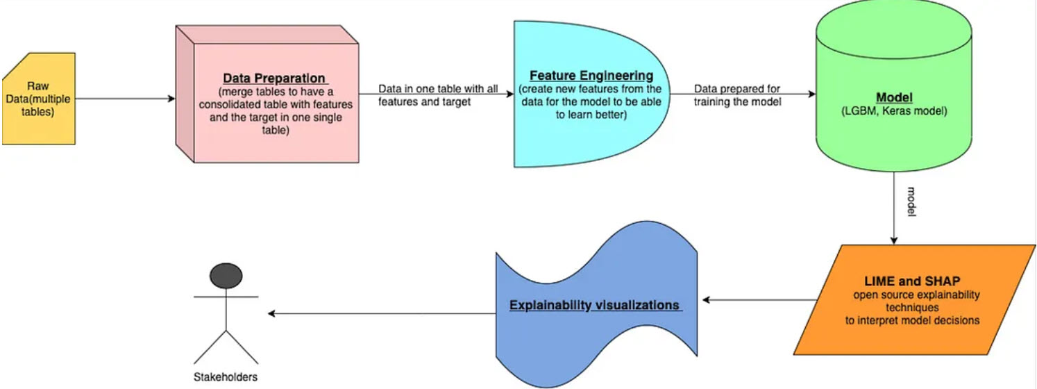 LIME Vs SHAP A Comparative Analysis Of Interpretability Tools