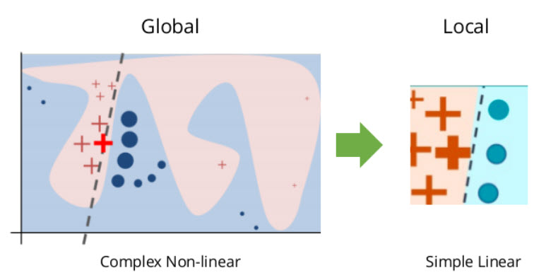 LIME vs SHAP: A Comparative Analysis of Interpretability Tools
