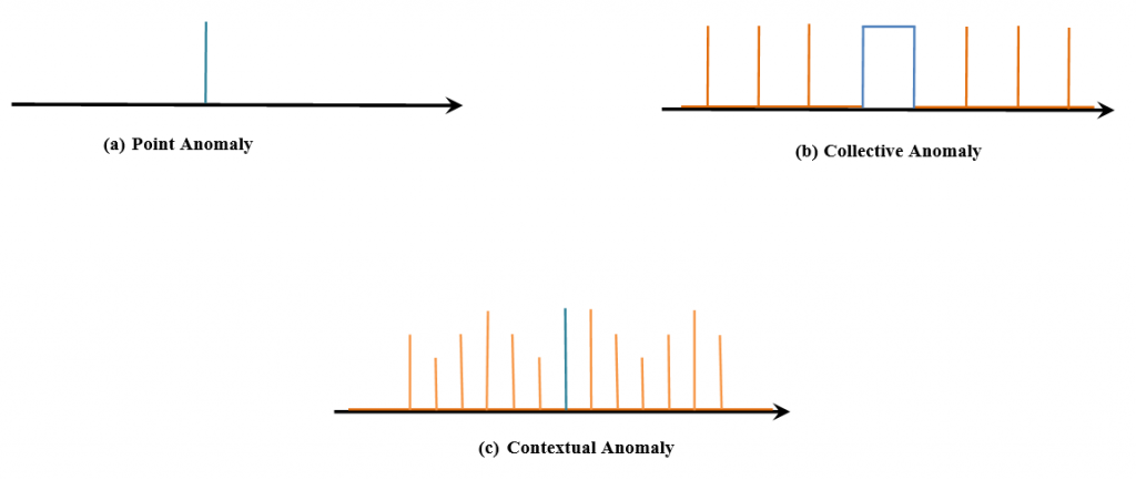 Detecting and Mitigating Data Anomaly in ML