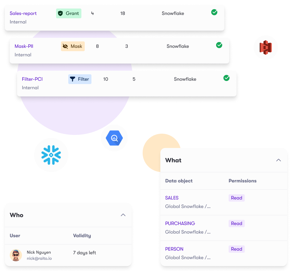Unified access management across all data sources