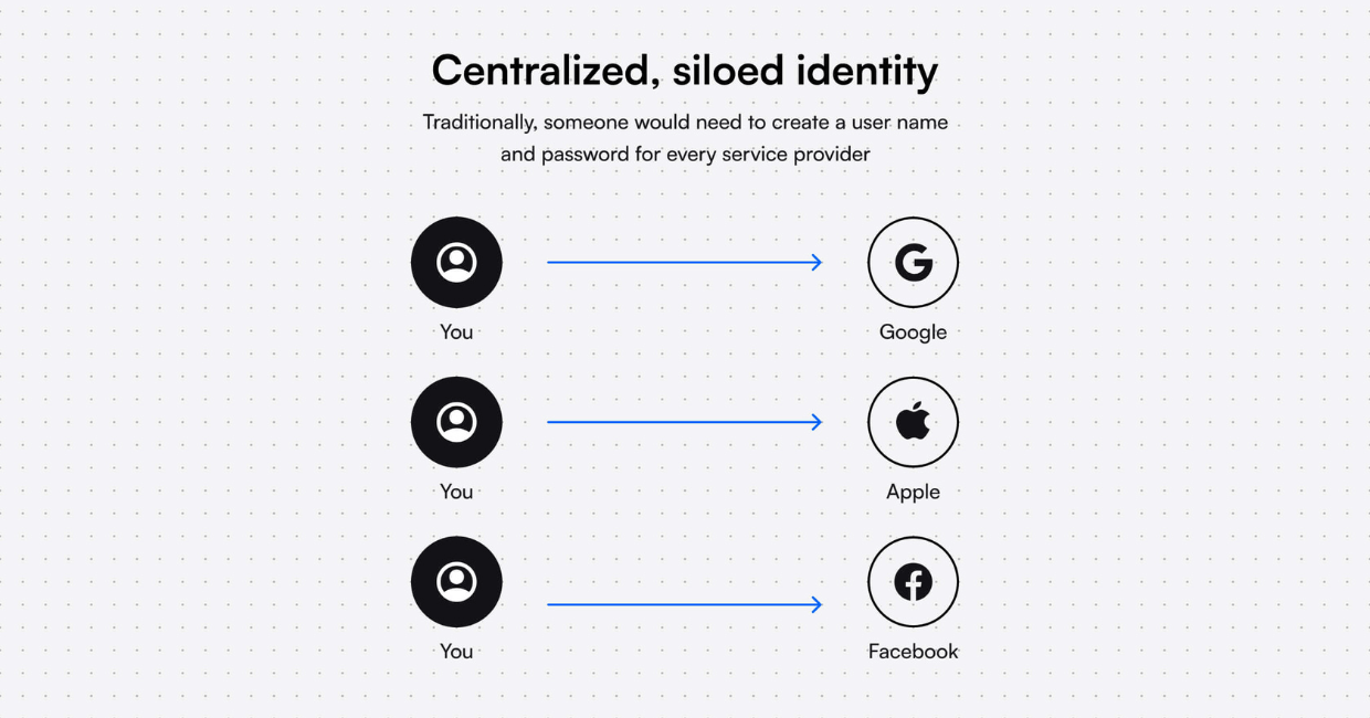 Decentralized Identifiers (DIDs): The Ultimate Beginner's Guide 2023