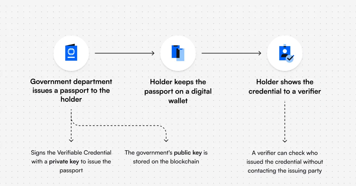 Verifiable Credentials: The Ultimate Guide 2024