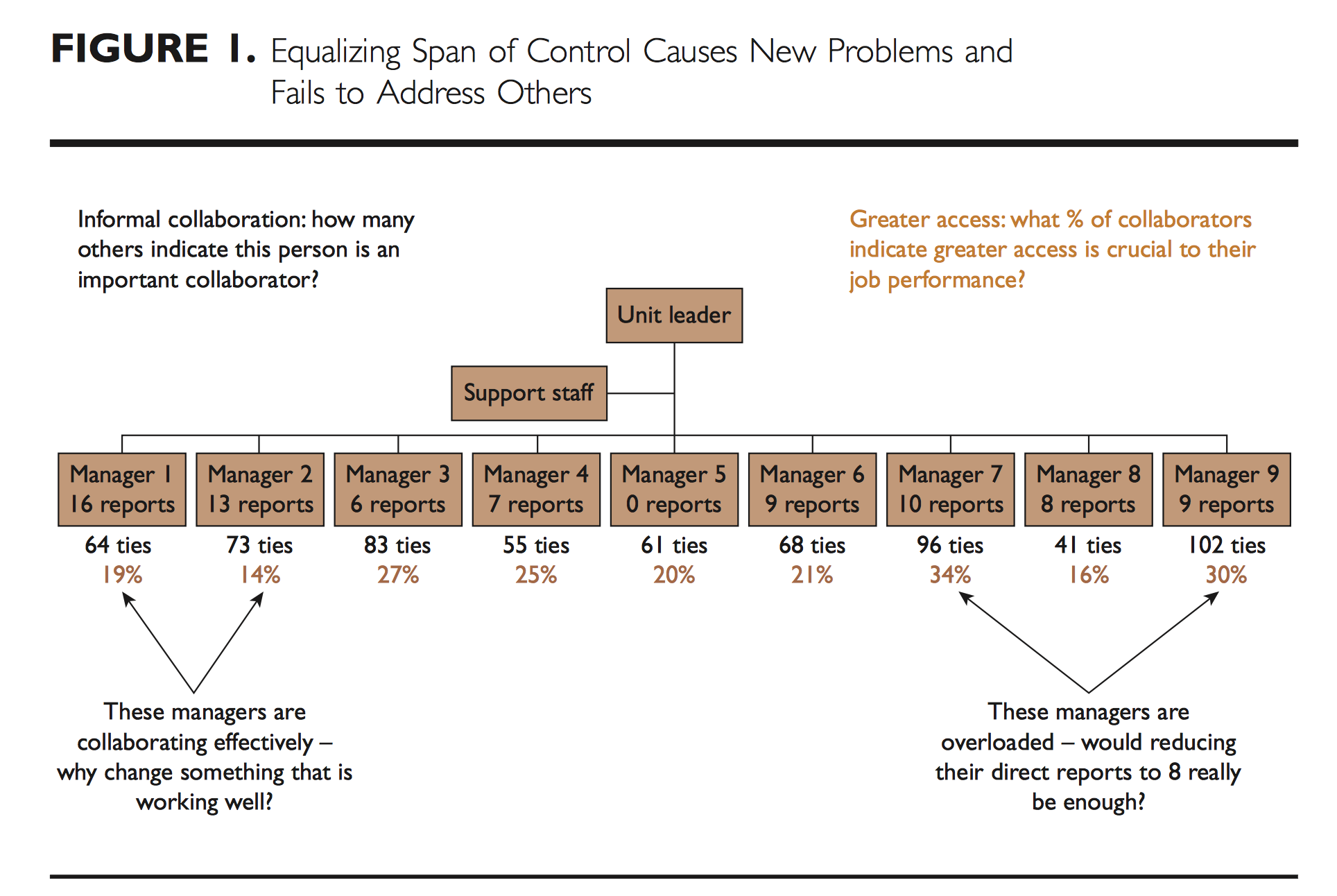 Collaboration Overload: When the Outcome of Your Innovation Effort is Less Than the Sum of its Parts