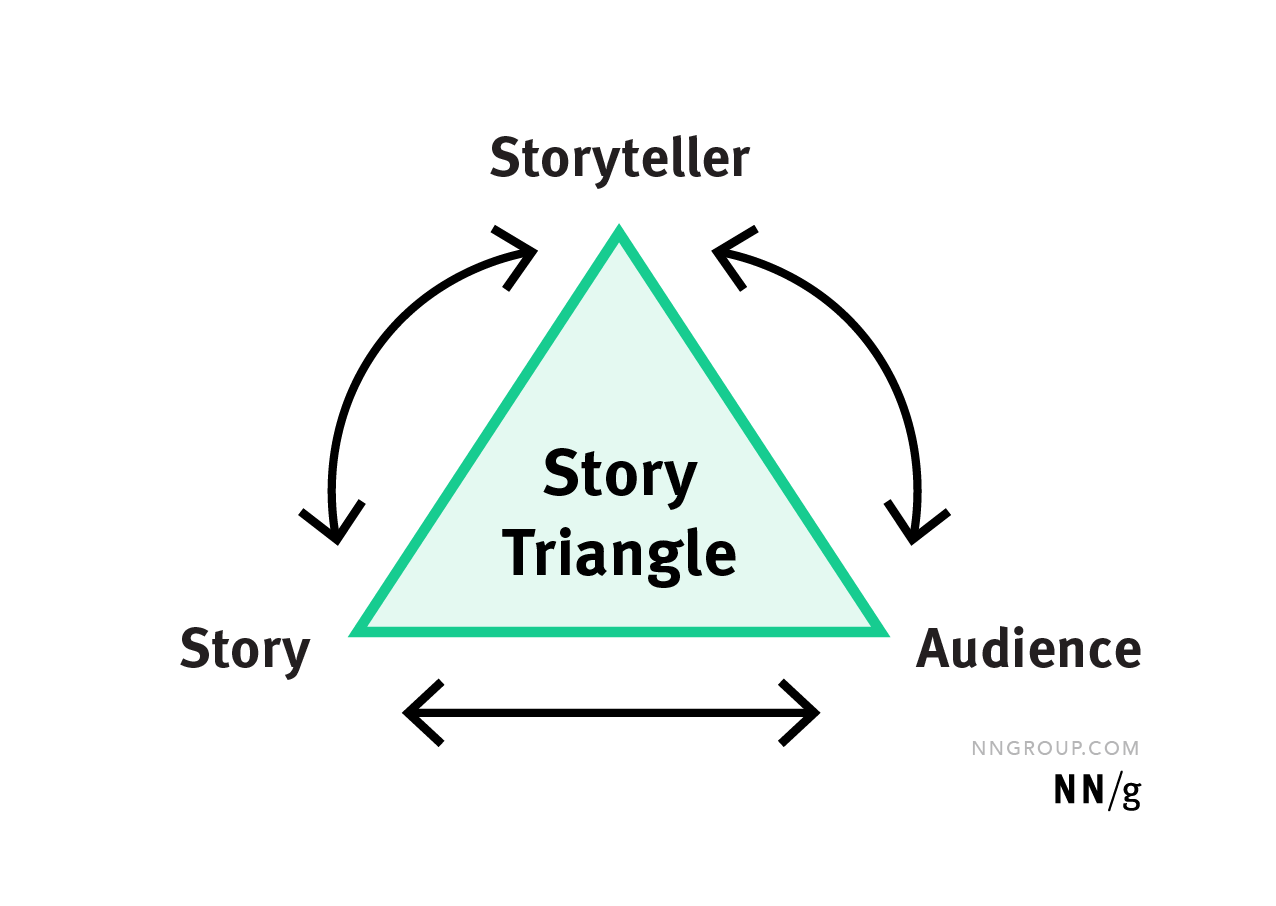 Cómo usar el Storytelling para ser mejor Diseñador UX | EspacioUX
