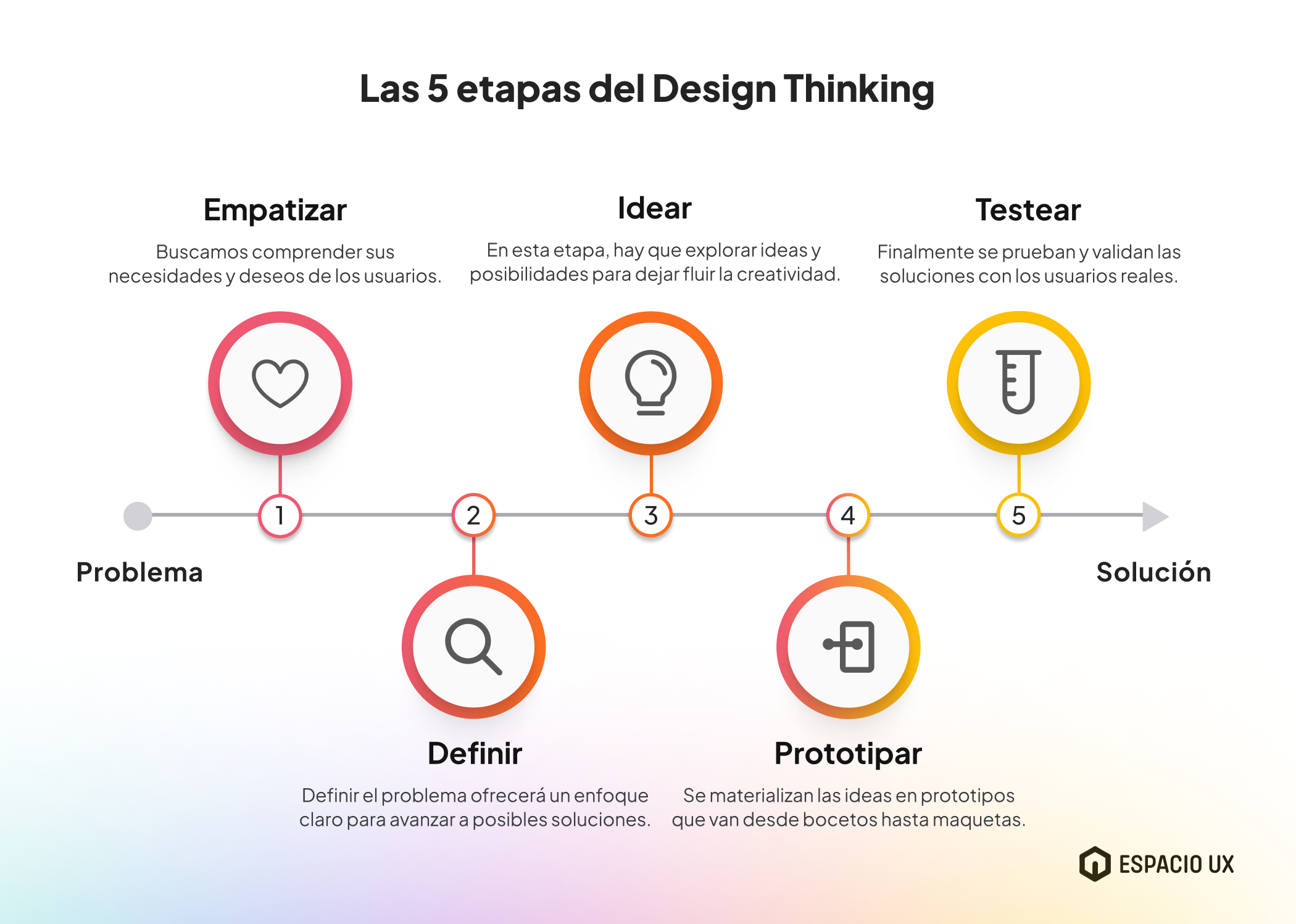 Design Thinking: Definición, etapas y ejemplos | EspacioUX