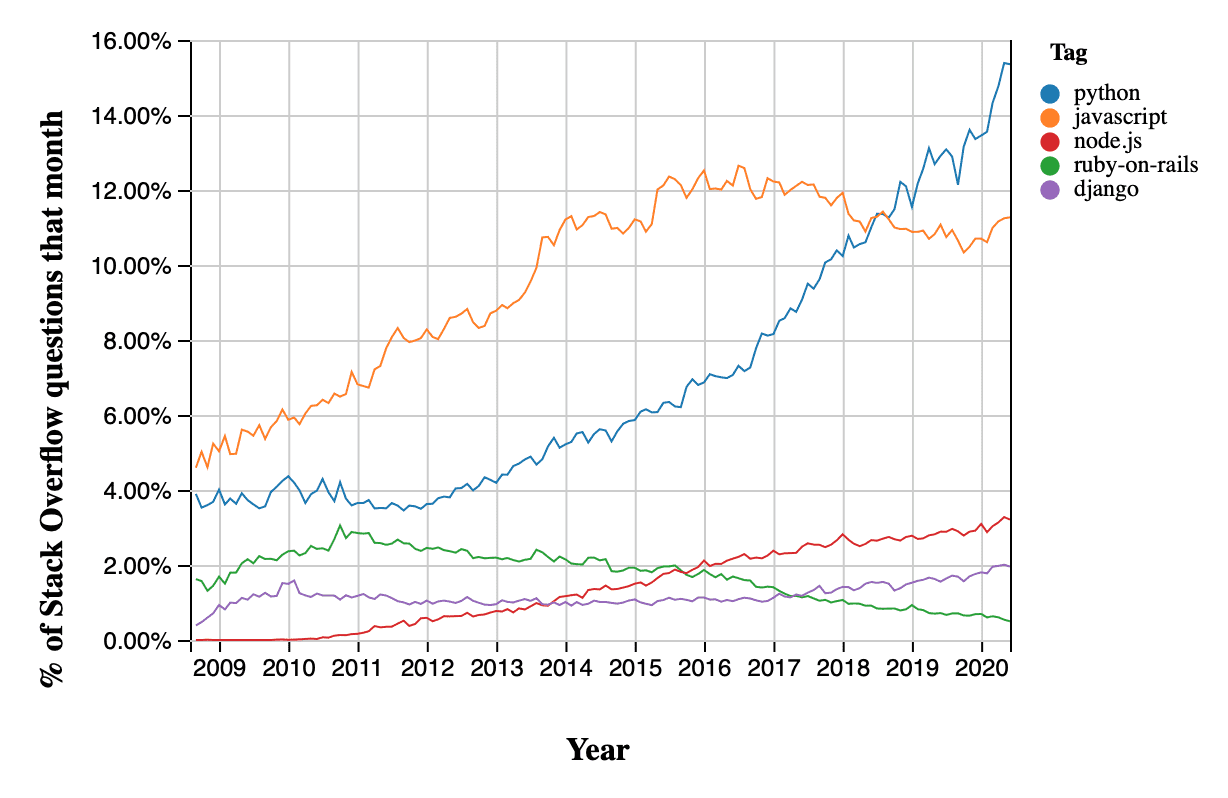Why is Python So Popular? | Ulam Labs