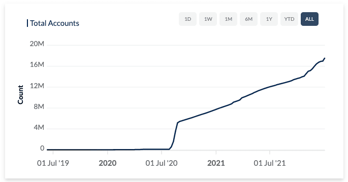 What is Algorand? - The Blockchain Network That Grew 600% In 2021 ...