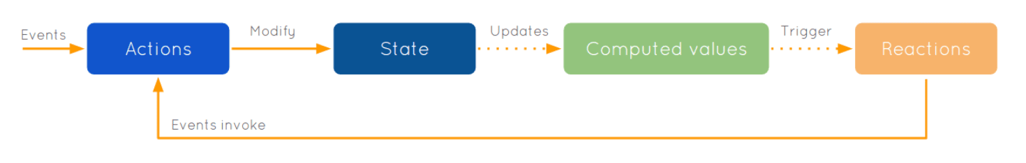 Flutter vs React Native vs Ionic | Ulam Labs