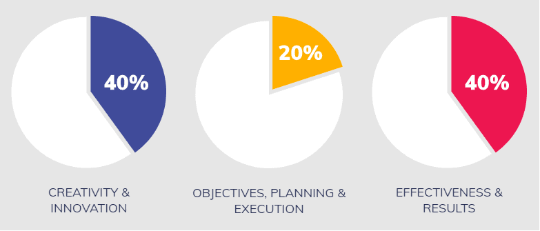 The Ultimate Guide to Organizing an Awards Competition - Evalato's Blog