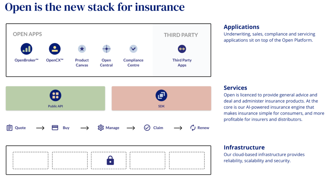 Introducing Open, the new stack for insurance | Open