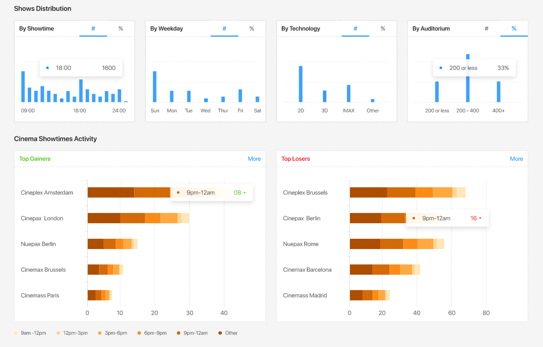 Best Practices for Dashboard Design