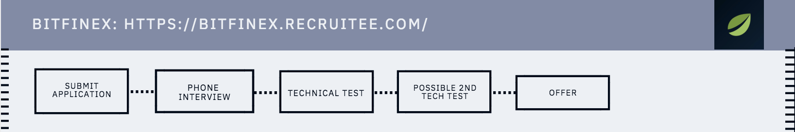 Perfecting your interview process for building remote teams | Zinc