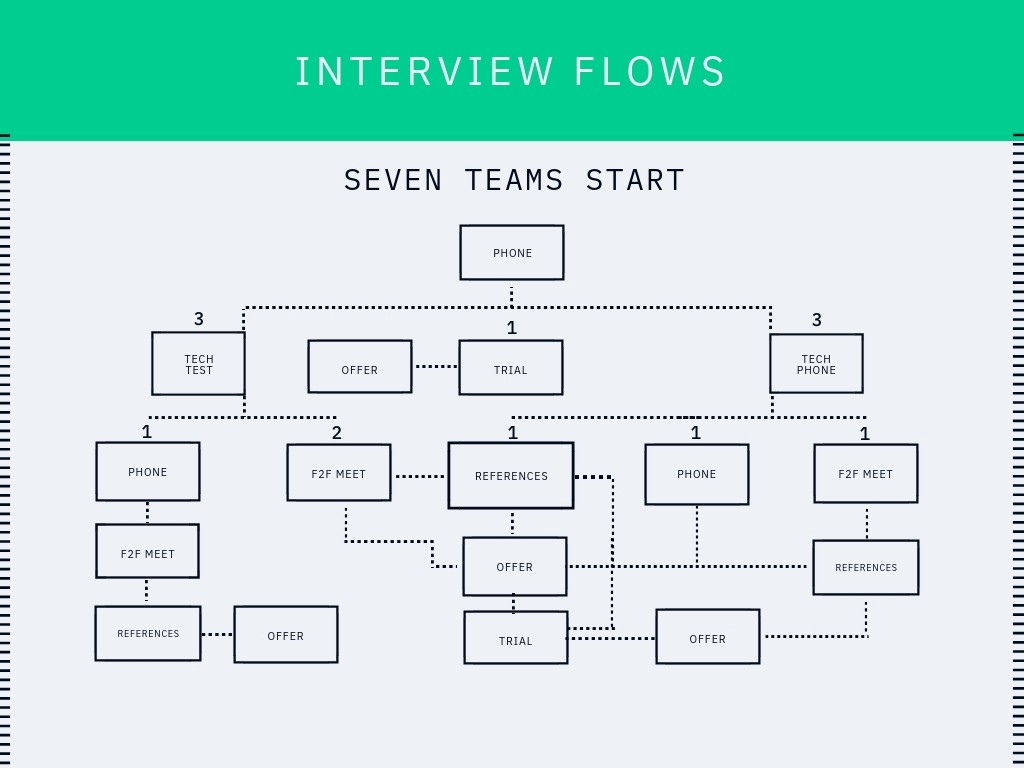 Perfecting your interview process for building remote teams | Zinc