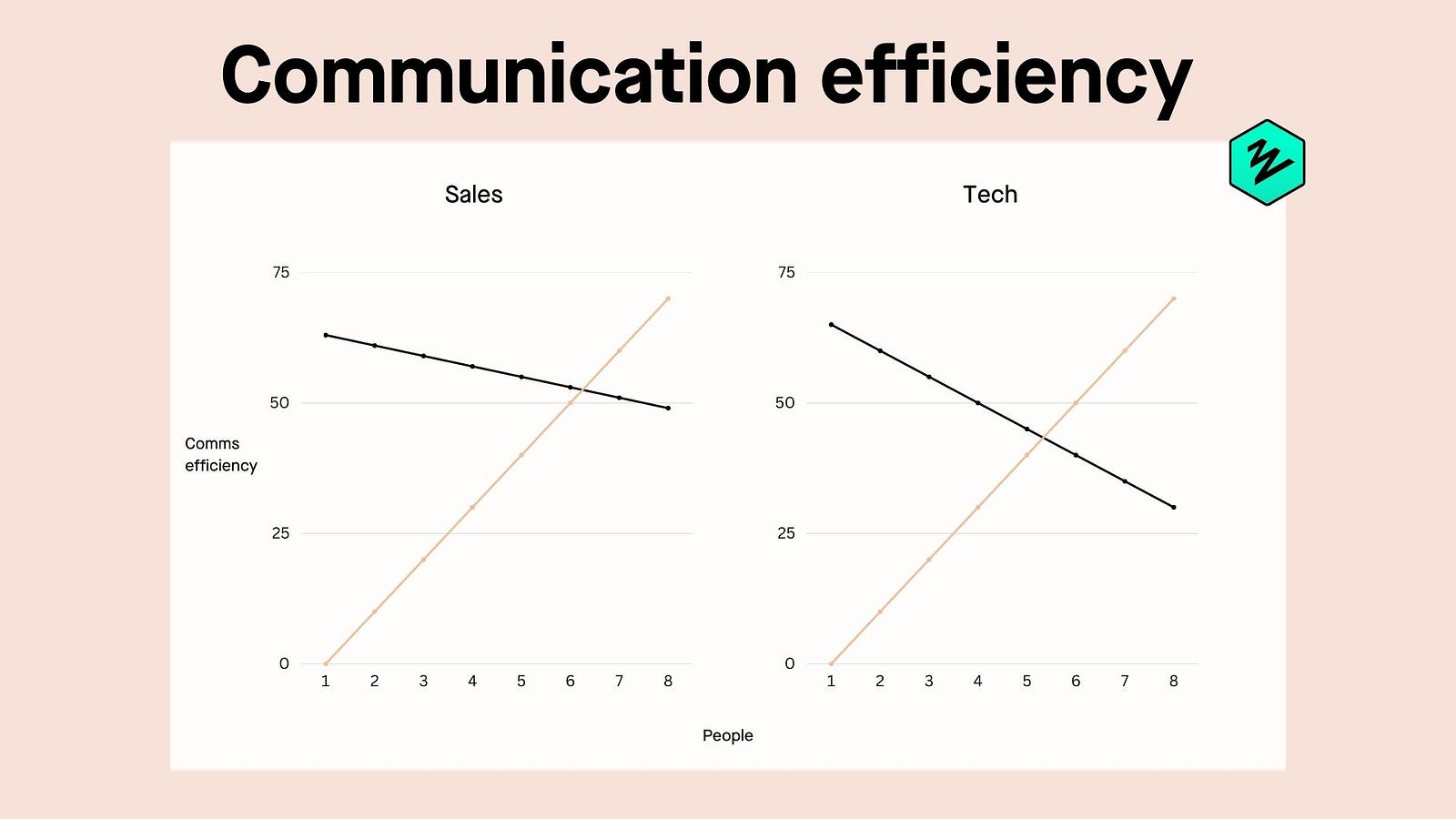 A formula to find the right team size | Zinc