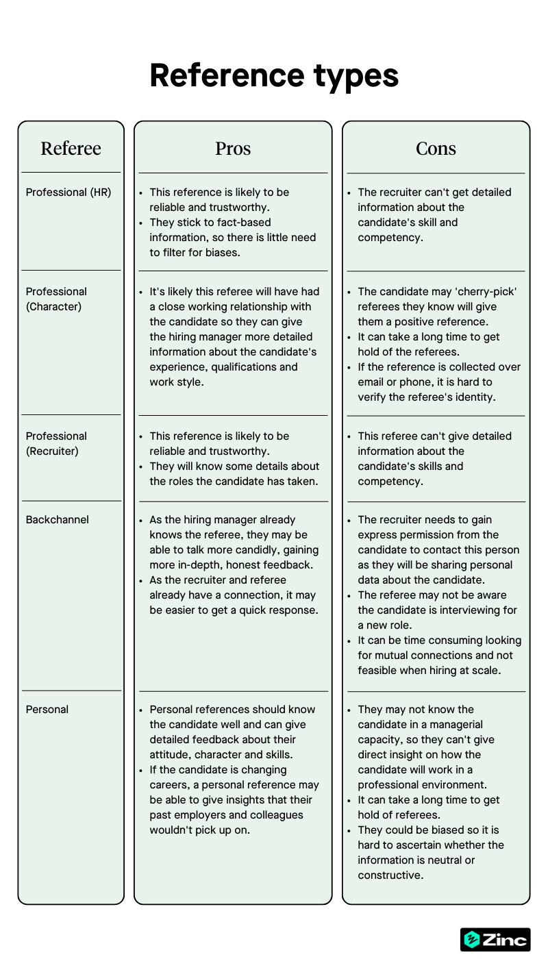 The complete guide to employment reference checks | Zinc