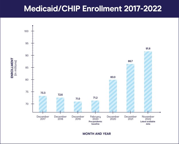 An Introduction to Medicaid Redetermination in 2023