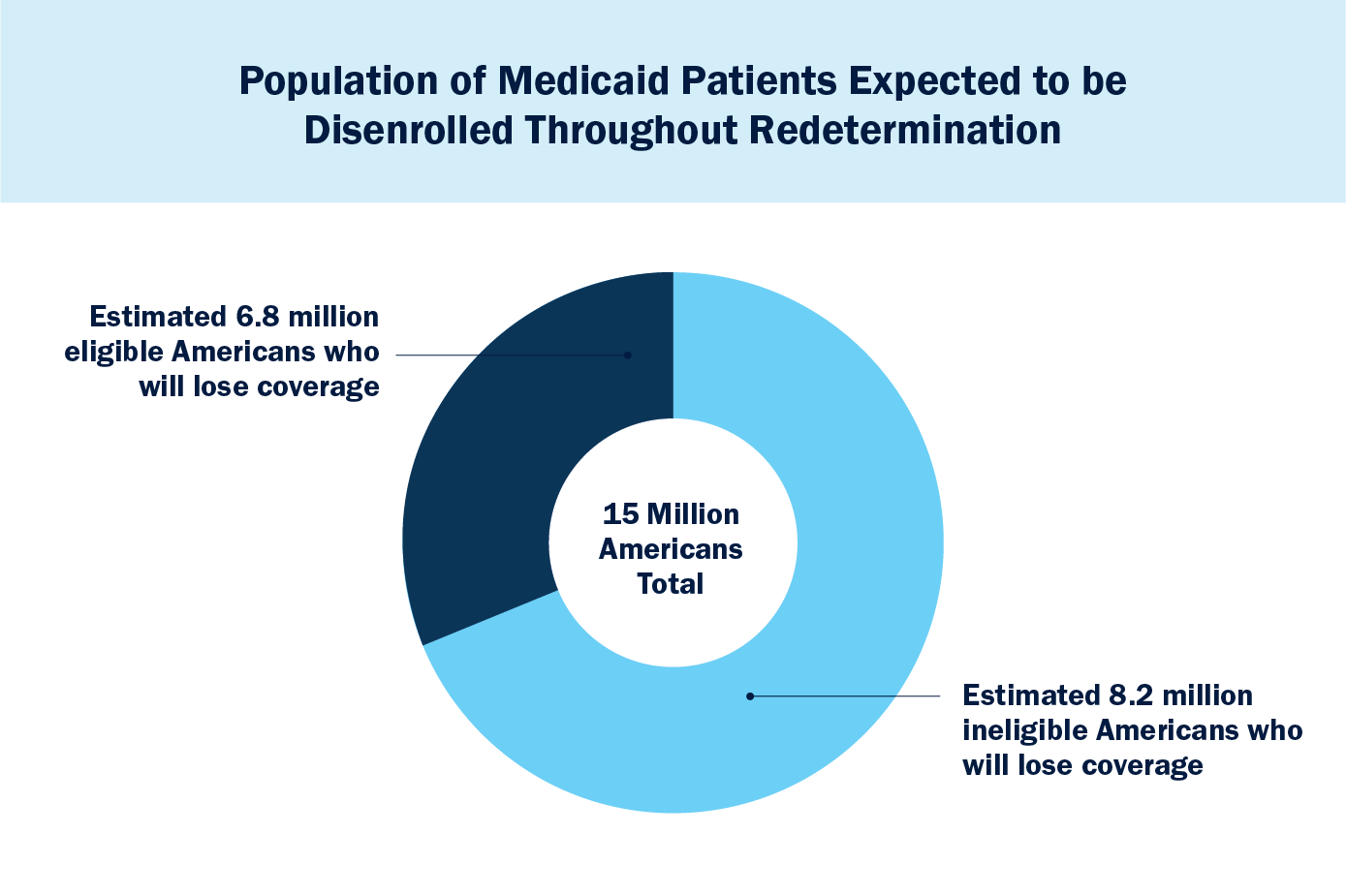 Avoiding Churn During Medicaid Redetermination | Office Ally