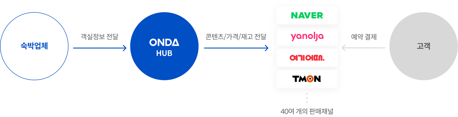 ONDA(온다) | UX 관점에서 API 문서 만들기