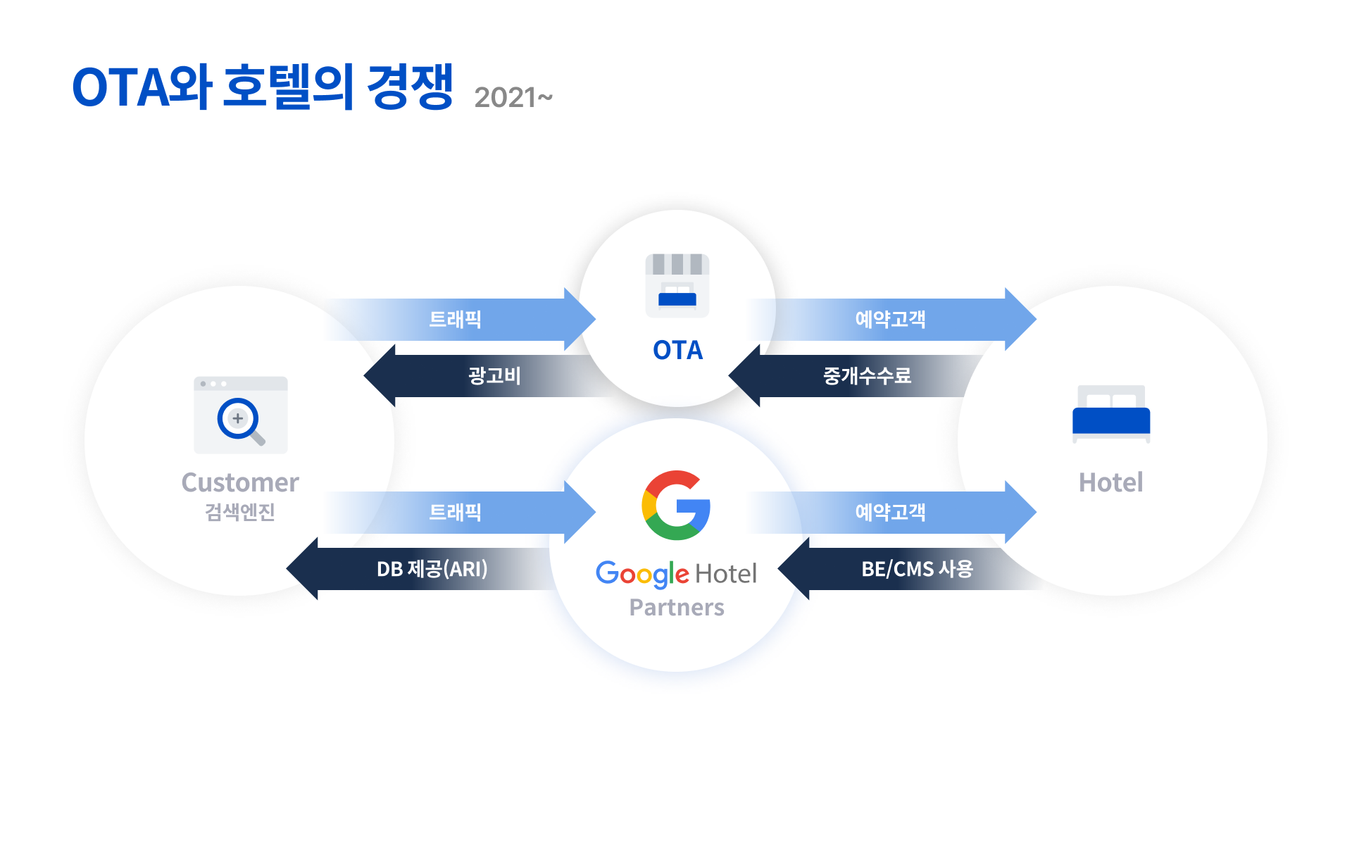 ONDA(온다) Blog | 글로벌 OTA 30년 역사 톺아보기