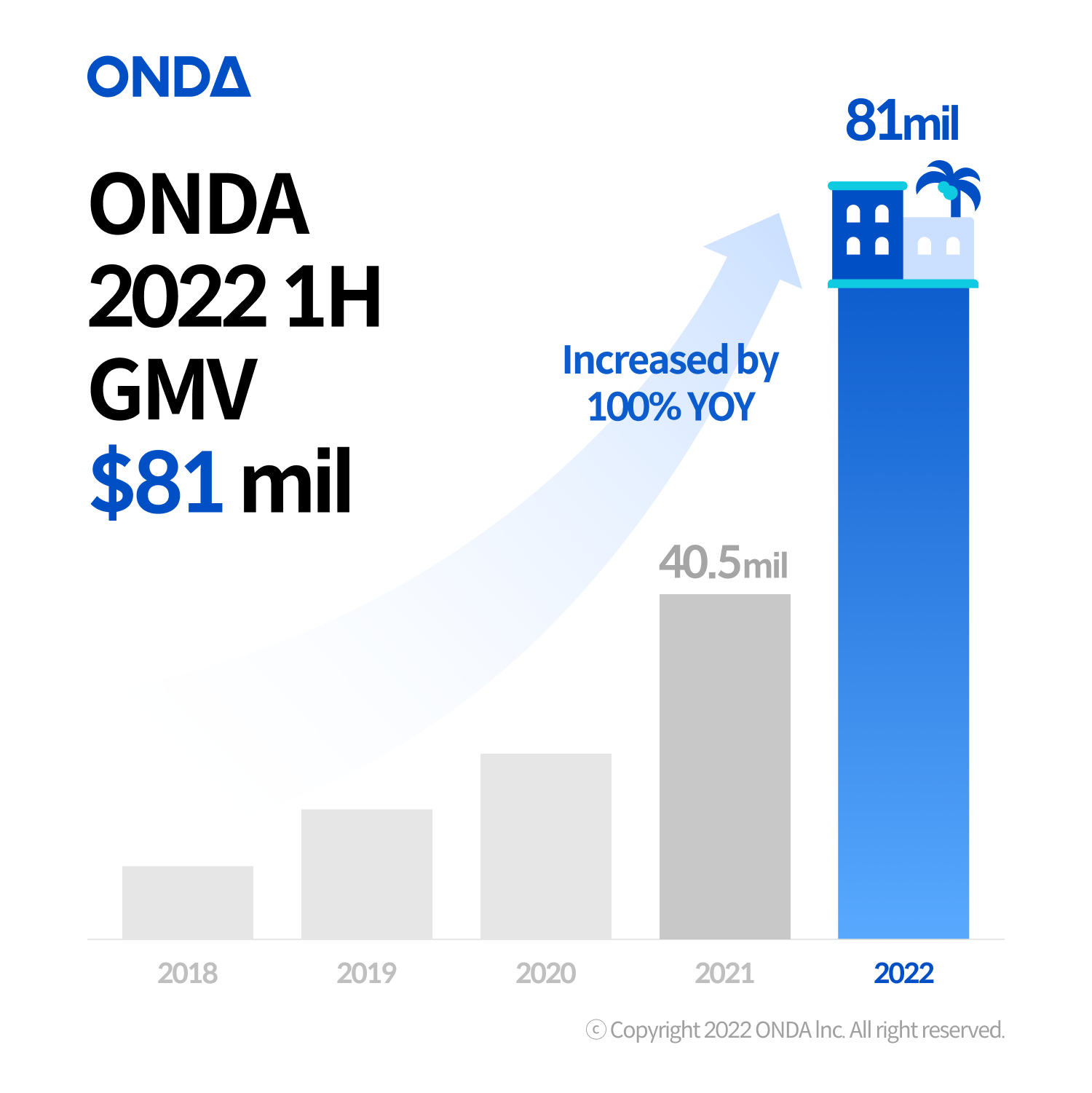 ONDA(온다) Blog | ONDA’s 2022 H1 earnings reach $81mil, topping 2021 GMV