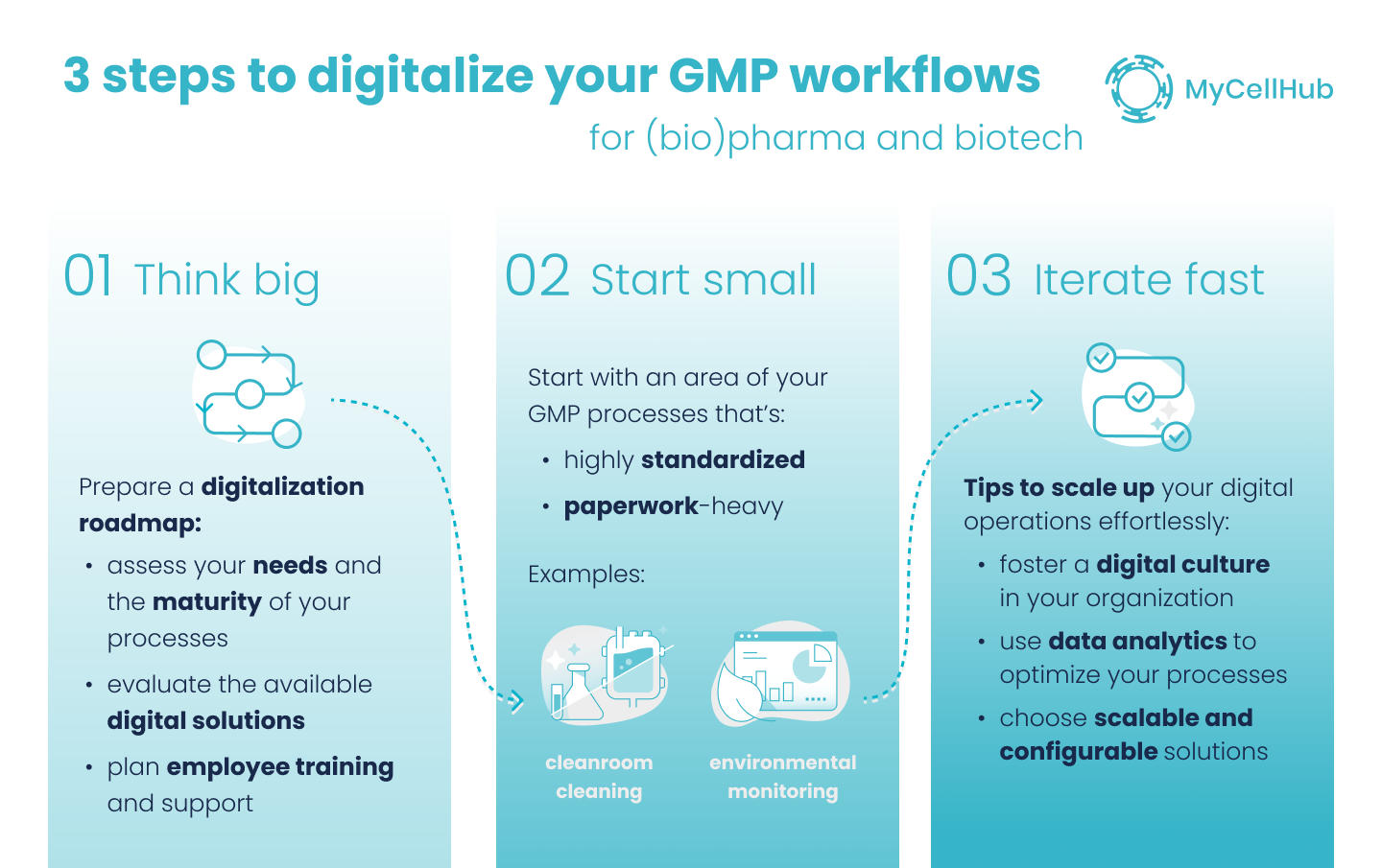 3 key steps to implement paperless GMP workflows | MyCellHub