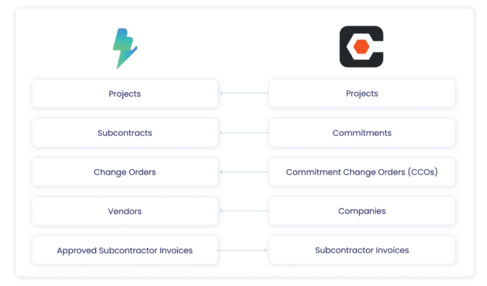 Feature Spotlight: Procore Integration