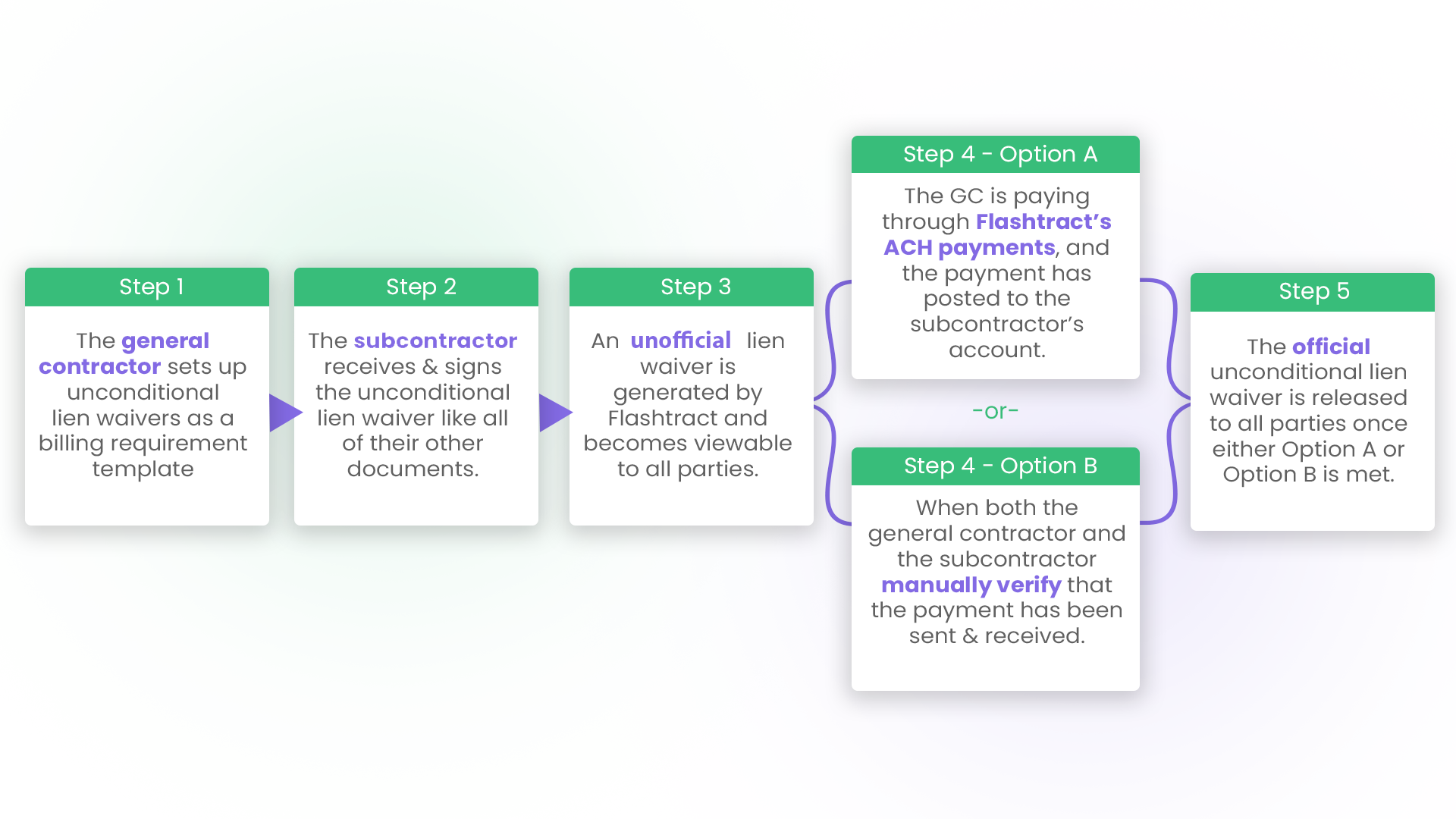 New Feature Release: The Unconditional Lien Waiver Vault