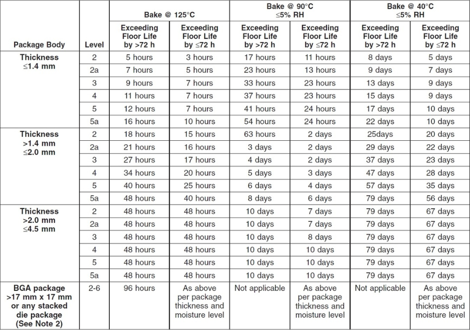 Cofactr - Why You Need to Bake MSL Rated Components - Electronics ...