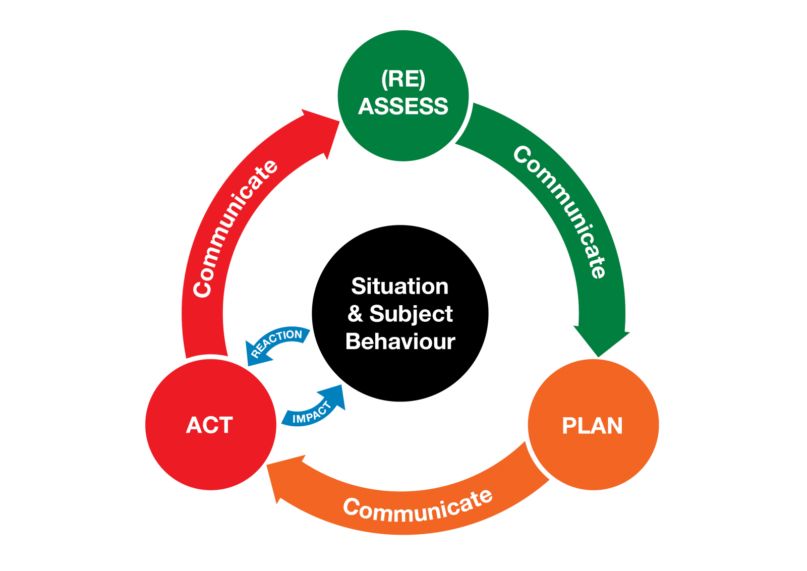 Situational Safety and Tactical Communications