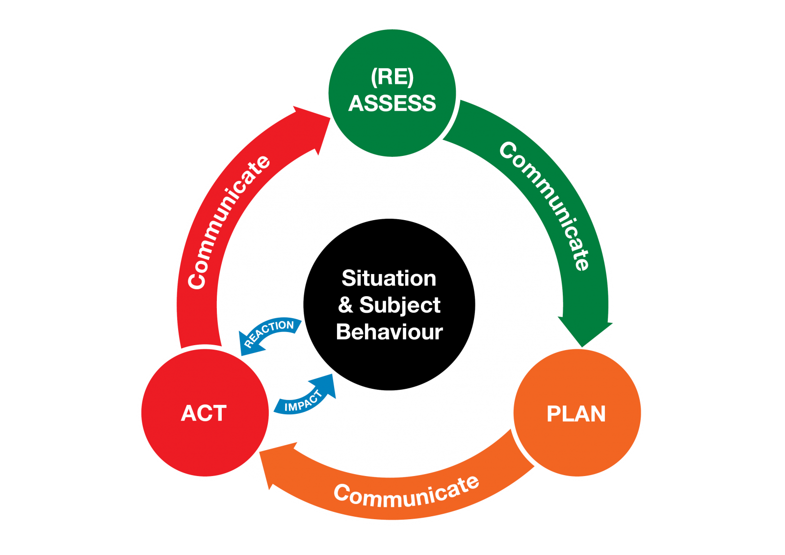 Situational Safety and Tactical Communications