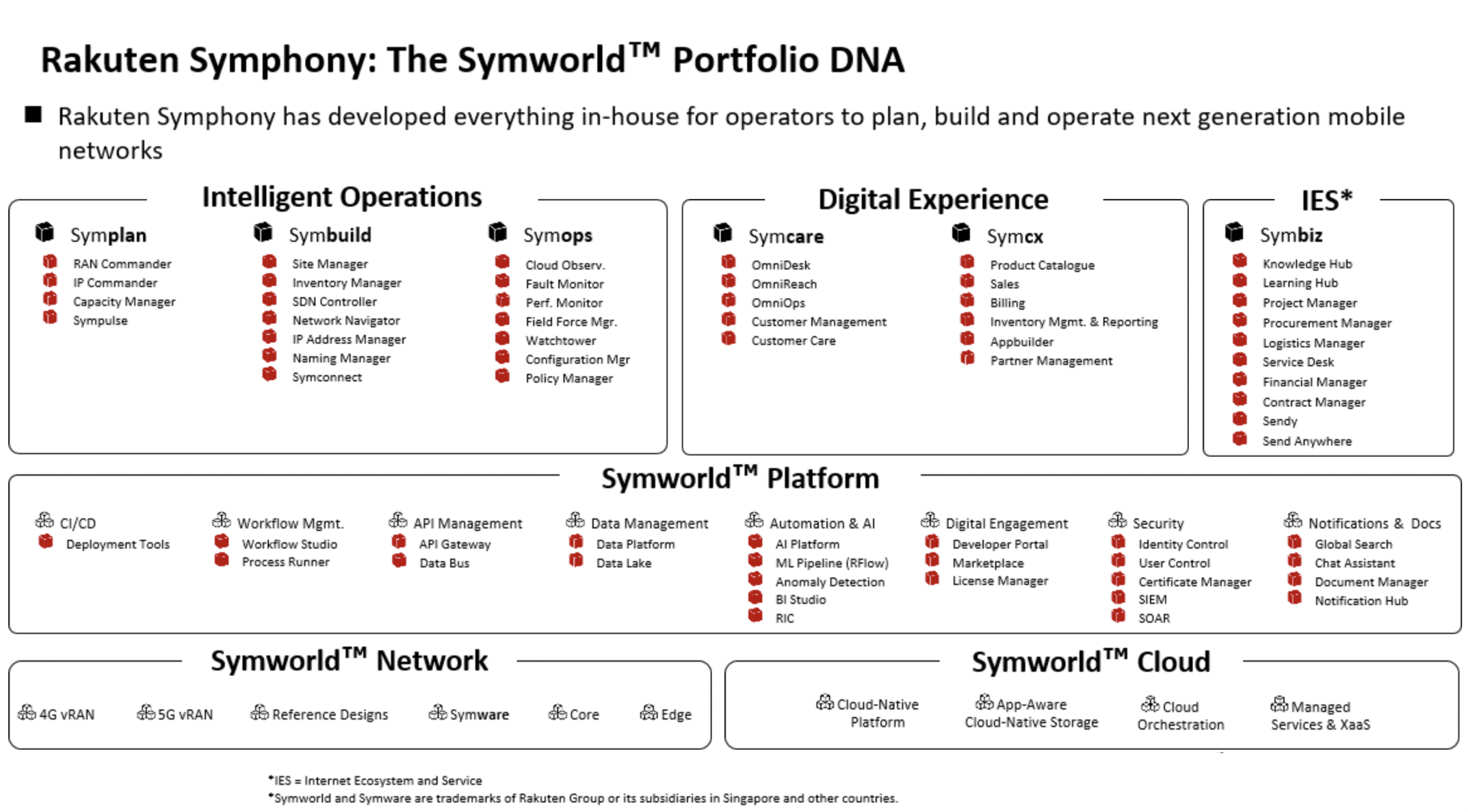 Meet Symworld: software-driven, automated, cloud-based operations at ...