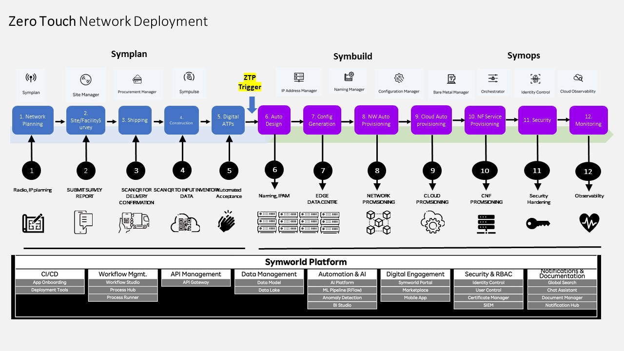 The Core Process Every Telecom Operator Should Pay Closer Attention To ...