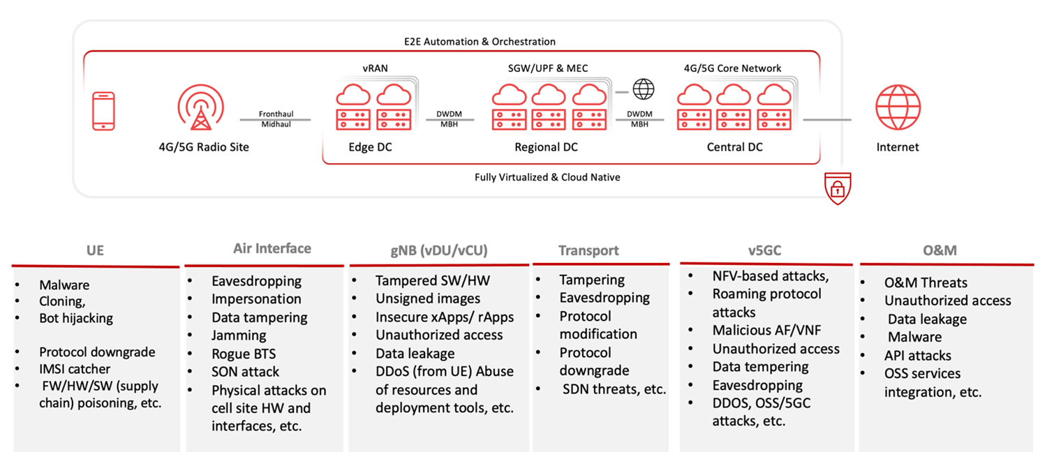 Who’s keeping Open RAN secure? | Spotlight on Tech | Community ...