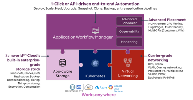 1-Click or API-driven end-to-end Automation