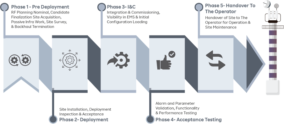 Automated Site Management Solution – The Right Way | Spotlight on Tech ...