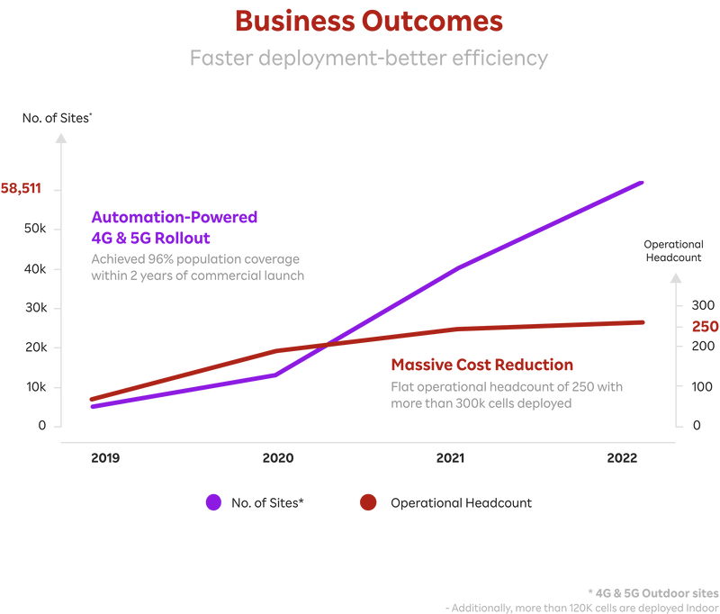 We make Open RAN work | Largest commercial Open RAN deployments | Open ...