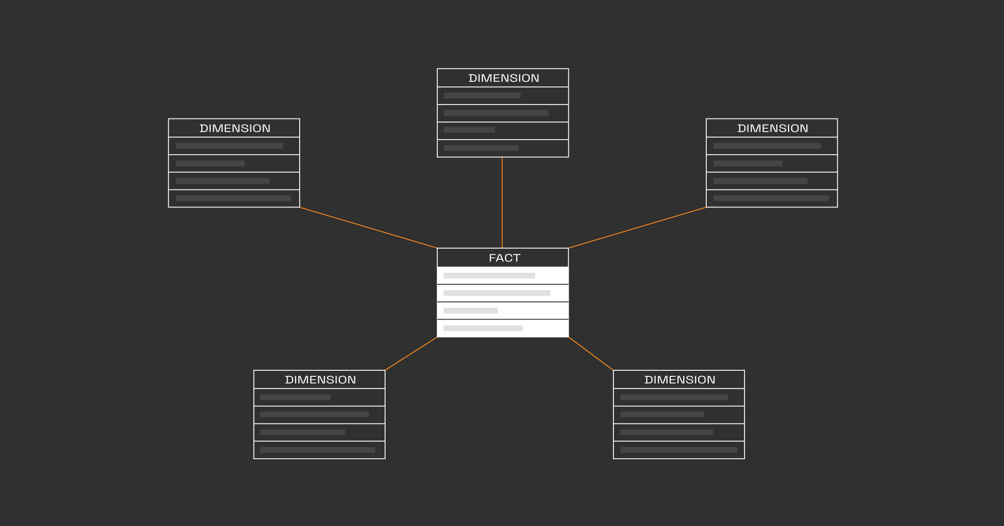 Dimensional modeling and the Kimball method