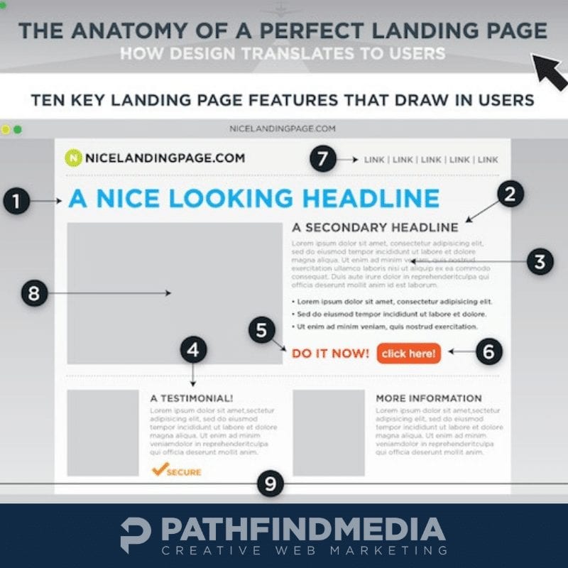 The Anatomy of a Perfect Landing Page