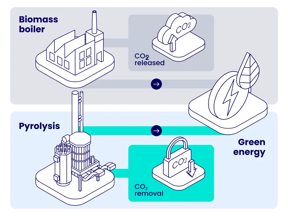 Carbon negative energy for your business | Onnu