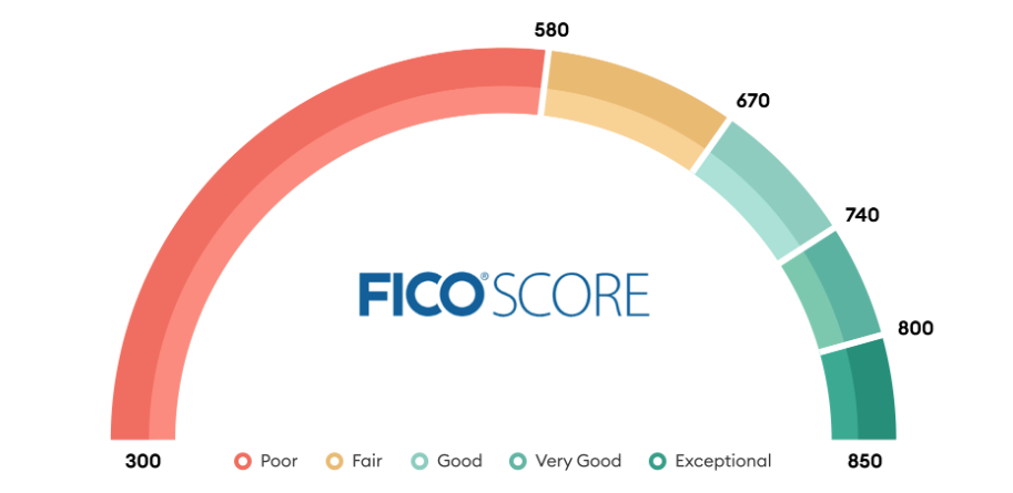 Range - What is my credit score and how can I improve it?