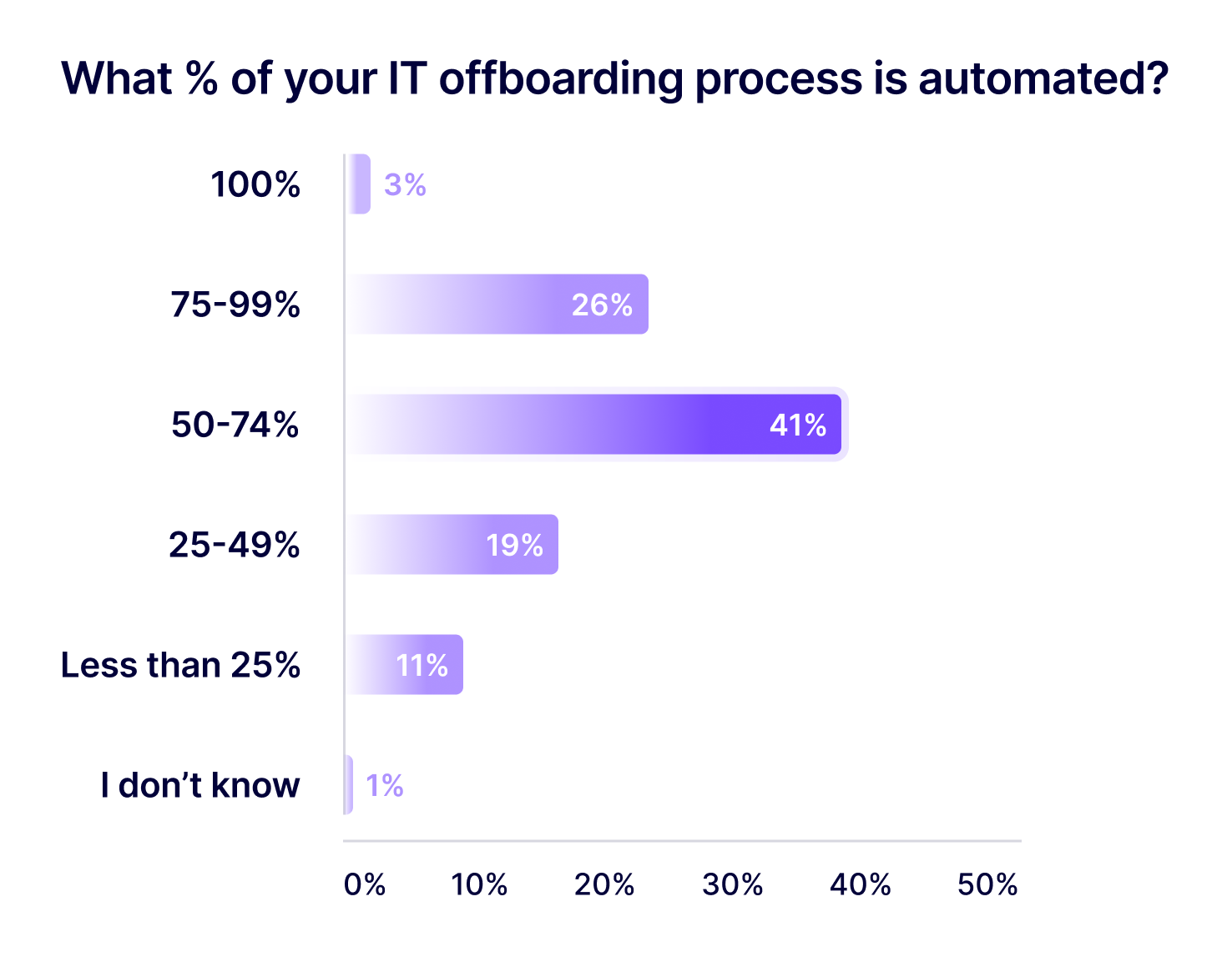 Employee offboarding by the numbers - Nudge Security