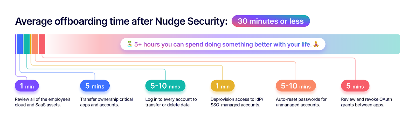 Employee offboarding by the numbers - Nudge Security