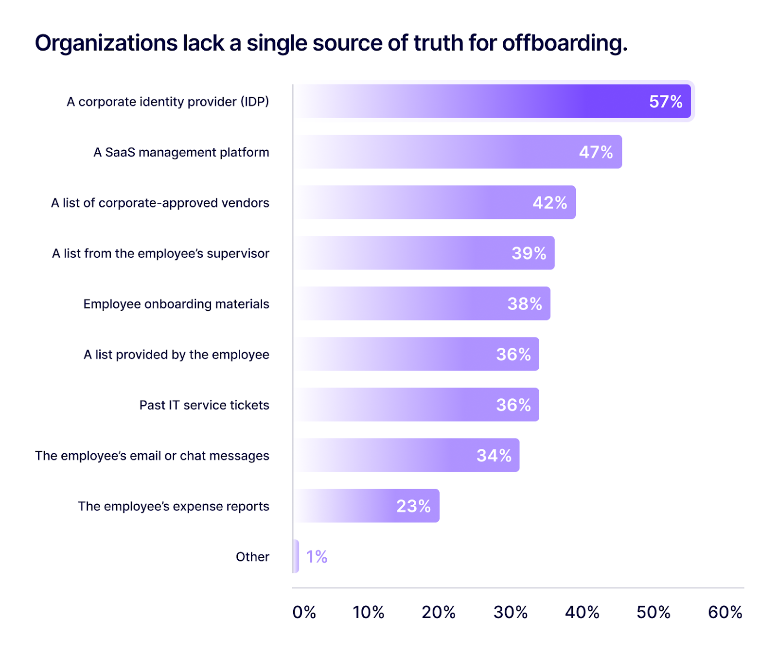 Employee offboarding by the numbers - Nudge Security