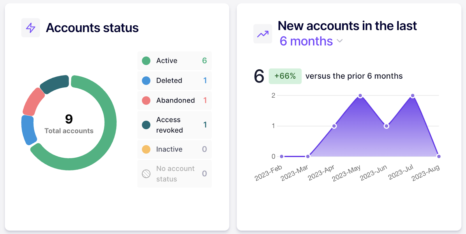 How to identify inactive and abandoned SaaS accounts with Nudge Security