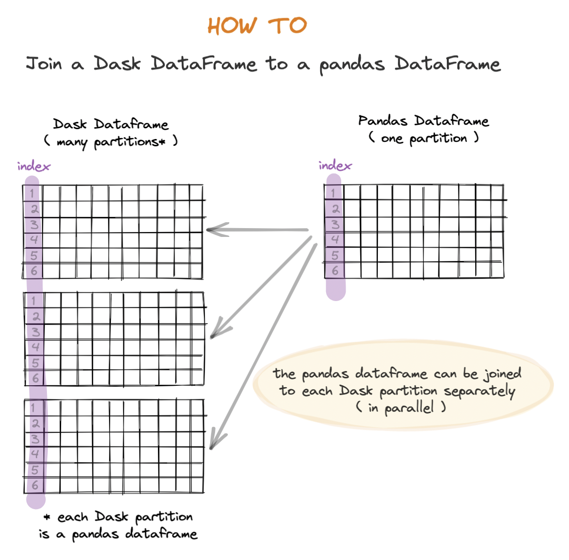 How To Merge Dask DataFrames