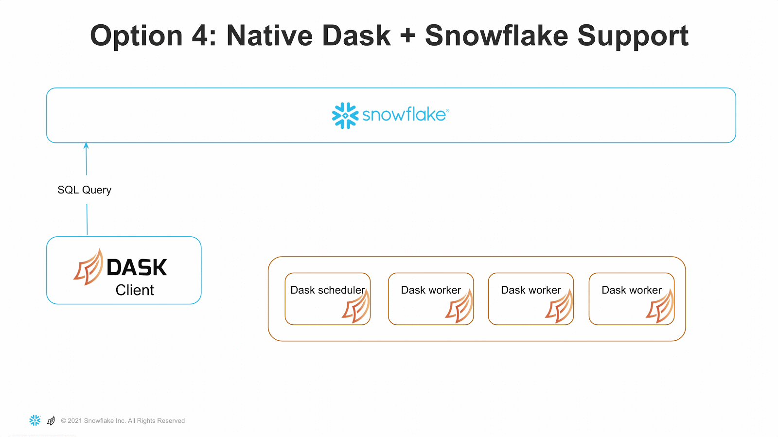 Snowflake and Dask: a Python Connector for Faster Data Transfer Snowflake and Dask: a Python Connector for Faster Data Transfer