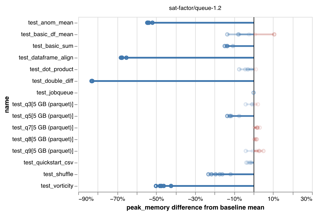 Reducing memory usage in Dask workloads by 80% Reducing memory usage in Dask workloads by 80%