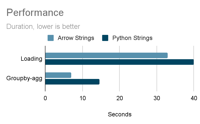 PyArrow Strings in Dask DataFrames PyArrow Strings in Dask DataFrames
